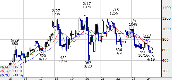IBJ（6071）の株主優待＆配当 QUOカード - まくと優子の株主優待デイズ