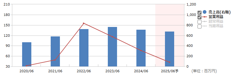 Geolocation Technologyジオロケ（4018）の株主優待＆配当 静岡の特産品 - まくの株主優待デイズ